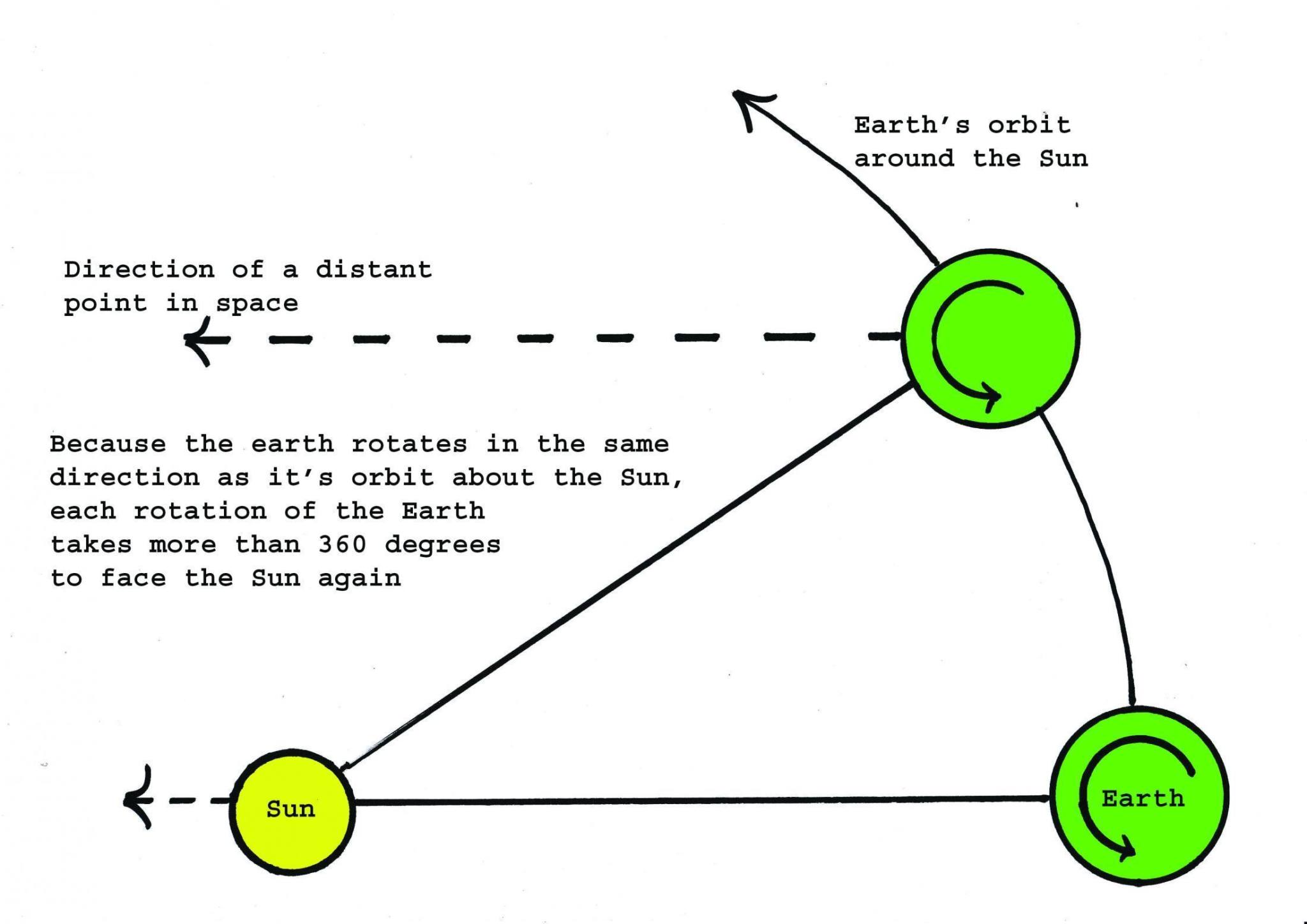 The Equation of Time - Border Sundials