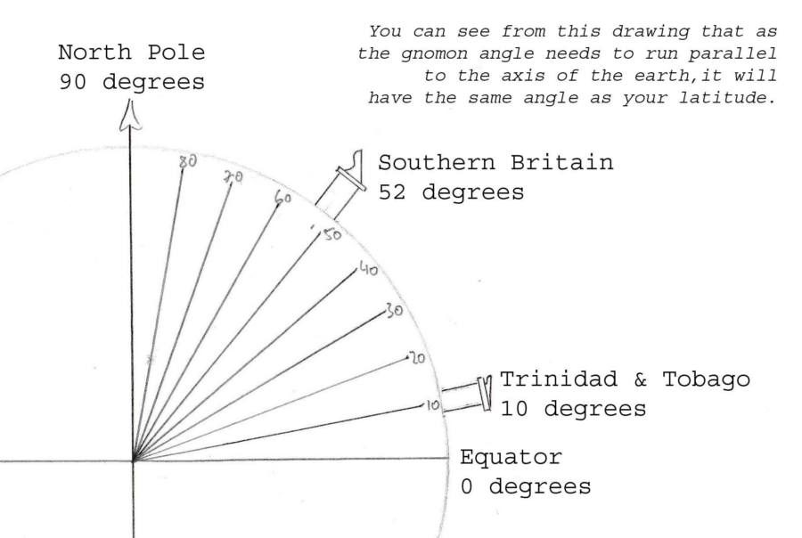 How do Sundials Work - Border Sundials